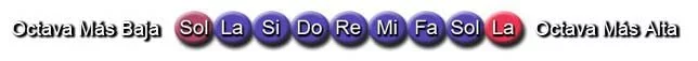 Notas de la Guitarra y Empezar a Practicar - Notas del Mástil